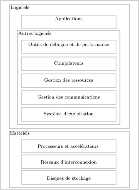 1 2 Pile Logicielle Et Matérielle Download Scientific Diagram