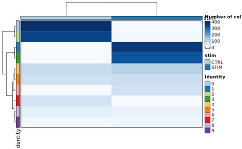 Cell Statistics Plot — Cellstatplot • Scplotter