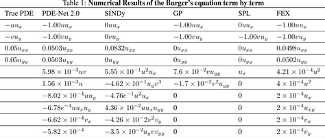 table 1 from finite expression methods for discovering physical laws