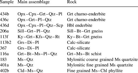 Compositions And Diagnostic Metamorphic Assemblages For The Samples