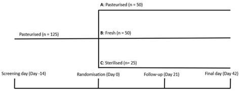Healthy Builds Inc On Linkedin Prospective Randomized Double Blind
