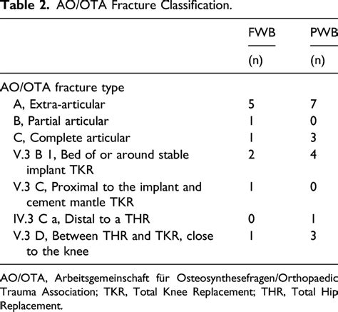 Aoota Fracture Classification Download Scientific Diagram