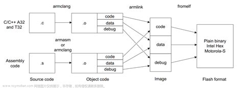 arm compiler 5 06 》 arm编译器官网下载、安装和使用说明（小白也能懂） toy模板网
