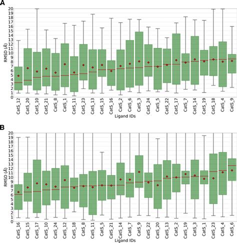 A Box Plots Of Rmsd Statistics Across Submissions For Each Ligand In Download Scientific