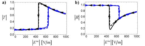 Profile Of The A Transmission And B Reflection Coefficients For The Download Scientific