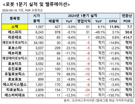 로봇 1분기 실적 및 밸류에이션 주식 에펨코리아