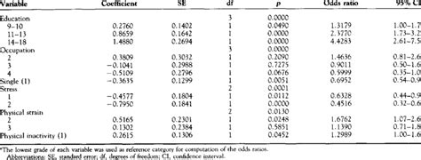 final model of logistic regression analysis backward elimination