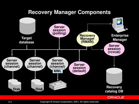 PPT Oracle Recovery Manager Overview And Configuration PowerPoint Presentation ID