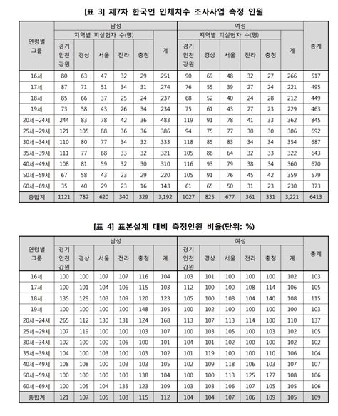 한국여성가슴크기 진짜 통계 가져옴 Feat 국가기술표준원 유머움짤이슈 에펨코리아