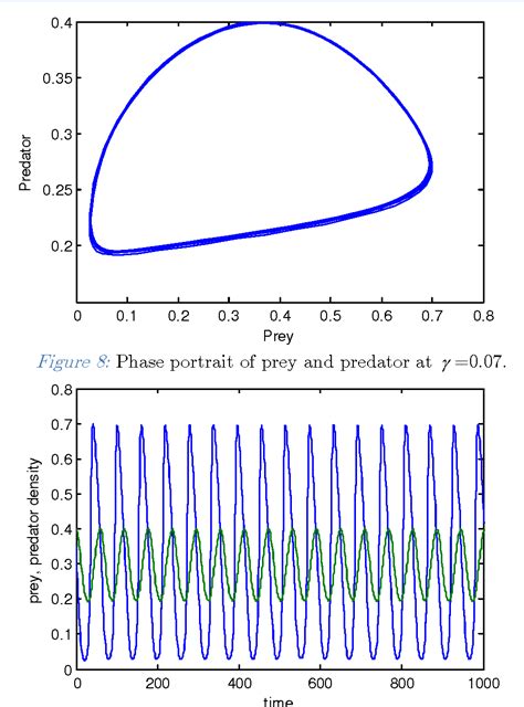Figure 8 From Mathematical Modeling Of A Predator Prey Model With