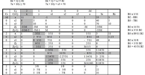 Meganes Blog Pembahasan Soal Program Linear Dengan Metode Simpleks