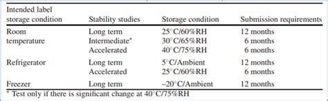 Climatic Zones For Stability Study Pharmasciences