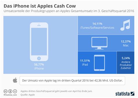 Infografik Das Iphone Ist Apples Cash Cow Statista