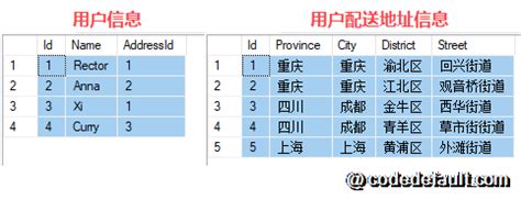 LINQ操作符之Join概述 码友网