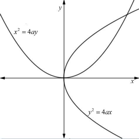 Pedal Equation Of Parabola Y24ax At Benjamin Macbain Blog