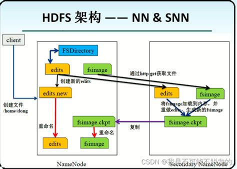 大数据课程知识点总结——hadoop hadoop小文件是如何产生的 csdn博客