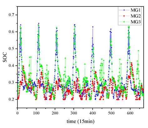 Multi Microgrid Energy Management Strategy Based On Multi Agent Deep Reinforcement Learning With