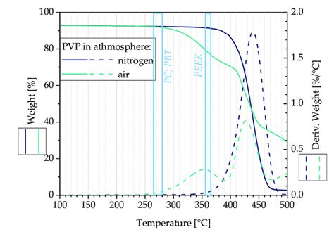 Thermal Degradation Behavior Of Pvp Download Scientific Diagram