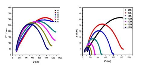 Complex Plane Plots Z Vs Z At Different Temperatures Download Scientific Diagram