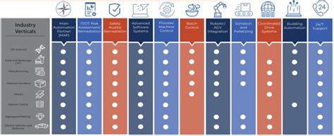 E Tech Group On Linkedin Etechgroupexpertise Automationsolutions