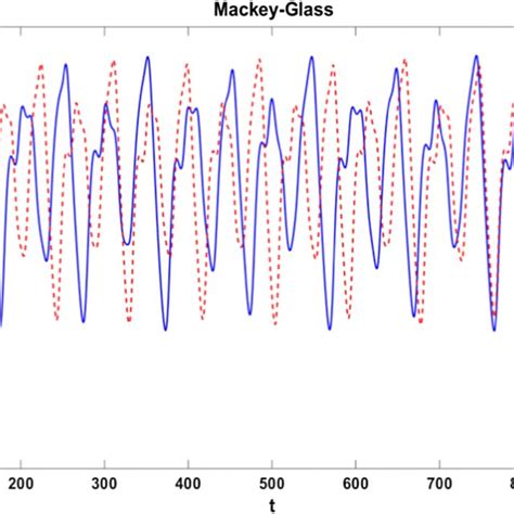 The Old Data And New Data Generated By Mackey Glass Model Download Scientific Diagram