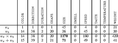Figure 1 From A Structured Vector Space Model For Hidden Attribute Meaning In Adjective Noun