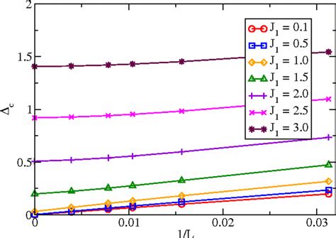 Color Online Finite Size Extrapolation Of The Charge Gap As A Function