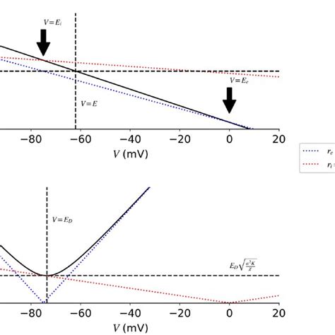 Drift And Diffusion Terms Of Eq 4 As A Function Of The Voltage A