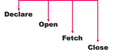 What Are Plsql Cursors In Oracle Database Rebellionrider