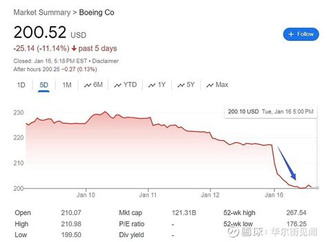 机舱门事件发酵，波音盘中暴跌超8，华尔街和大客户都担心飞机交付 波音 飞机舱门脱落事件一周多来，负面影响正在累积。新近消息显示，从华尔街到大