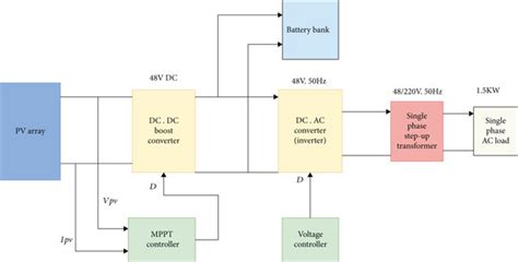 proposed pv system block diagram download scientific diagram