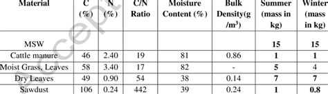 Physico Chemical Characteristics Of Bedding Material For Summer And