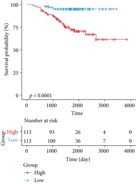 Identification Of Four Glycolysis Related LncRNAs Associated With