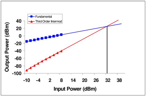 Two Tone Intermodulation Measurement Of The Filter At 0 V Download Scientific Diagram
