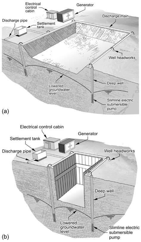 Deep Well Systems Deep Well Installations