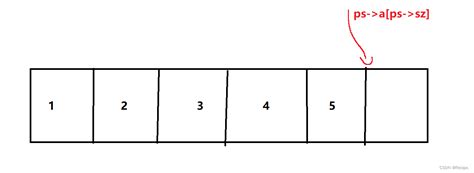 顺序表的基本操作（初始化，增，删，查，改等等） Csdn博客