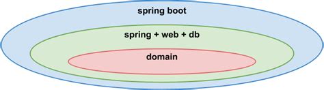 Package By Component With Clean Modules In Java