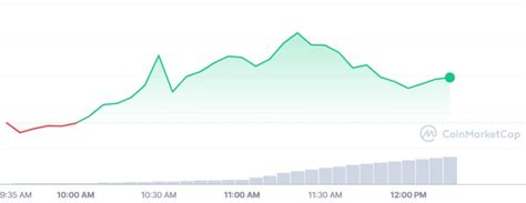 Worldcoin Jumps 60 Nearly Instantly After Launch Amid Booming Demand