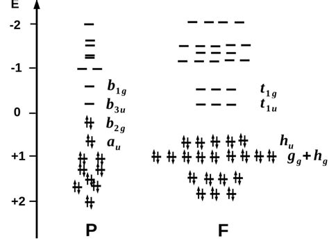 Frontier Molecular Orbitals For P And For F From Sim Ple