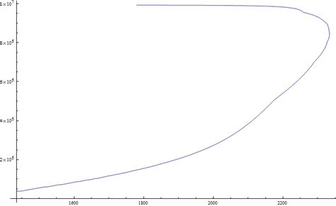 plotting interpolation on large 2d list results in erratic function