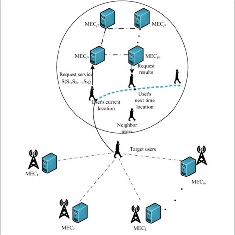 The Scene Of User Location Aware Edge Service Selection Download Scientific Diagram