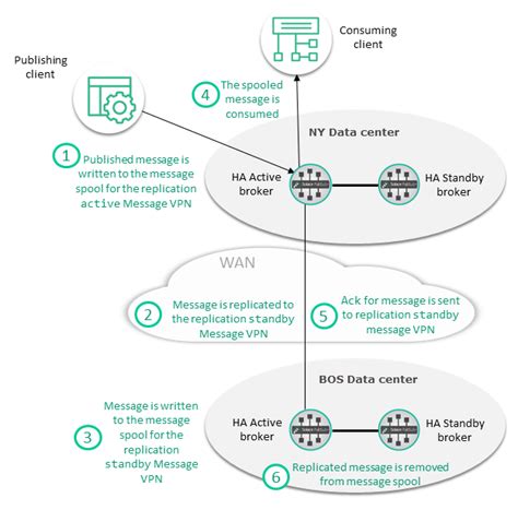 how replication works