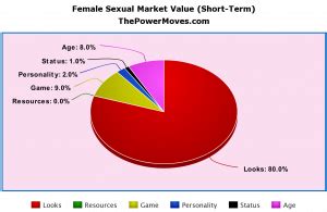 What Is Sexual Market Value And How To Increase It The Power Moves