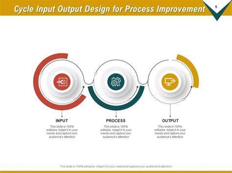 Cycle Input Output Business Expansion Process Security Improvement Automation Presentation