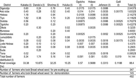 Amount Of Seed And List Of High Yielding Bread Wheat Varieties Used For Download Scientific