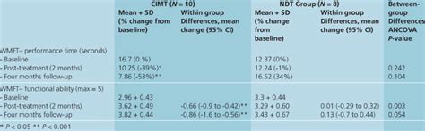 The Wolf Motor Function Test Wmft Assessment Results Download Table