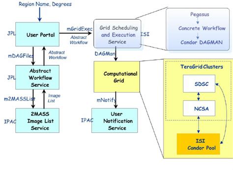 6 The Distributed Architecture Of The Montage Teragrid Portal Download High Resolution