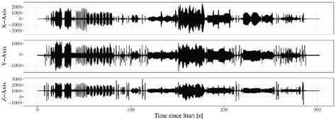 6 An Example Of The Vibration Signals Provided By The Vibration Sensor