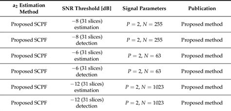 Table 1 From Detection Of Lfm Radar Signals And Chirp Rate Estimation Based On Time Frequency
