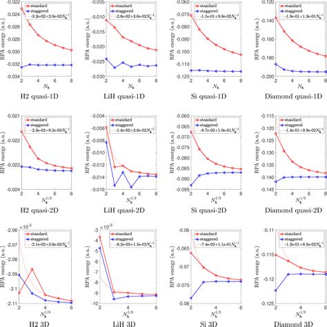 Figure 3 From Staggered Mesh Method For Correlation Energy Calculations